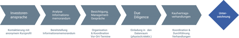 Verkaufsprozess | KMU Mittelstandsberatung GmbH